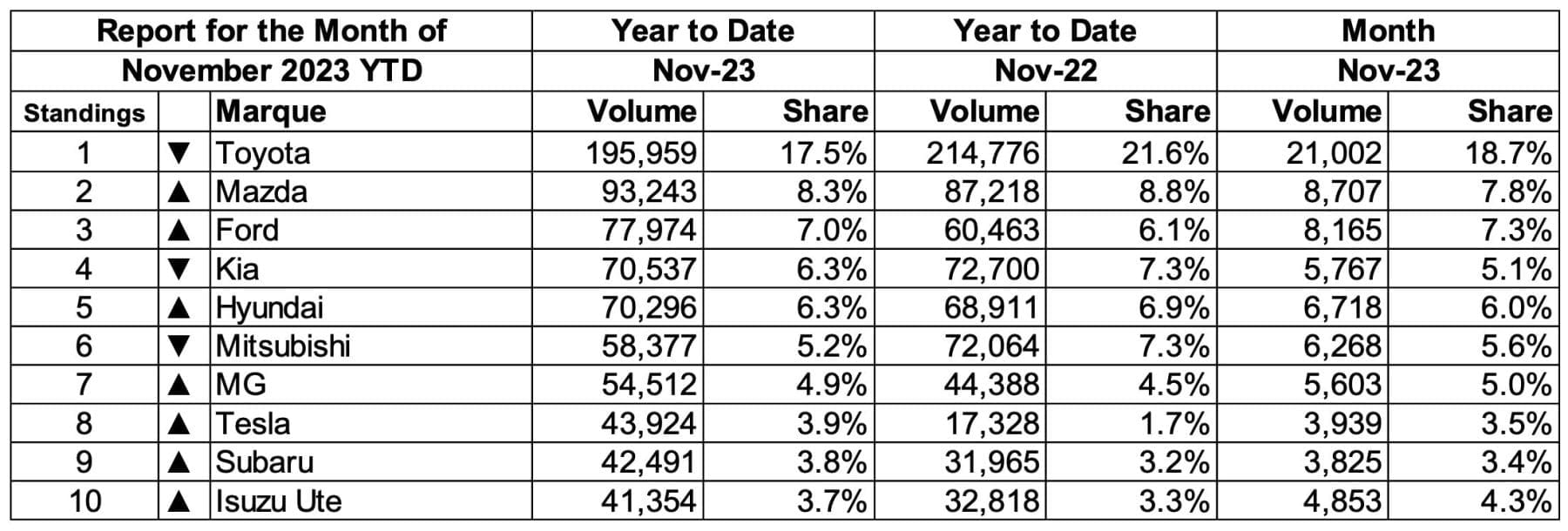 Car Sales results YTD November 2023 - AnyAuto