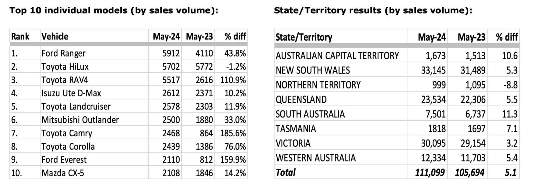 Car sales YTD for May sees new records broken again - AnyAuto